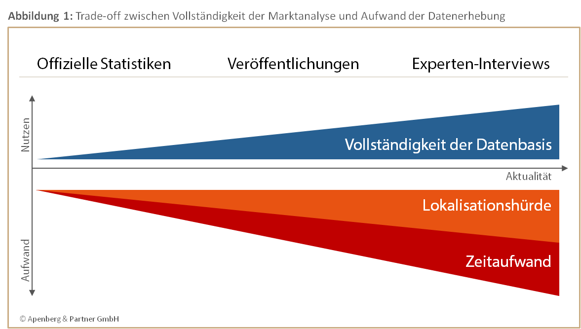 Instrumente der strategischen Zukunftsplanung - Die Marktanalyse ...